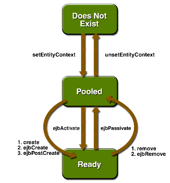 The Life Cycles Of Enterprise Beans