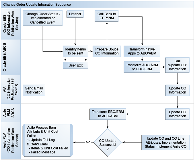 Process Integration For Change Order Update
