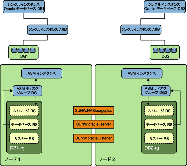 個別のディスクグループを持つシングルインスタンス Oracle Asm Oracle Solaris Cluster Data Service For Oracle ガイド