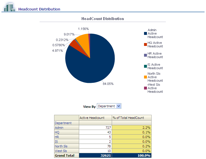 Using The Workforce Profile Dashboard Headcount Distribution Page