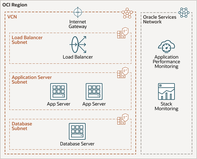 تعرف على تكوين Oracle Cloud Observability and Management Platform على Apache Tomcat على LINUX ...