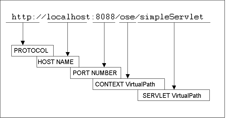 OSE Configuration And Examples