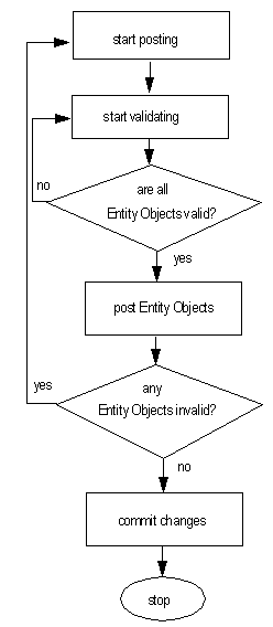 About Commit Cycle Processing