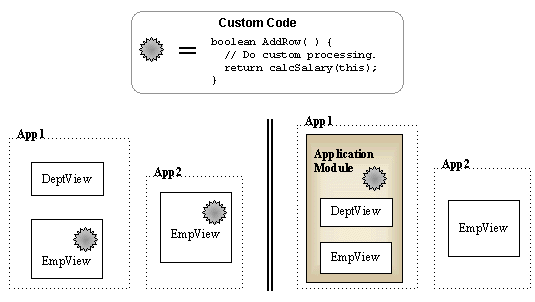 When to Put Code in an Application Module or a View Object