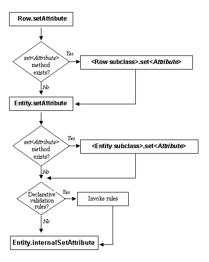 How Entity Objects Are Validated When an Attribute Is Set