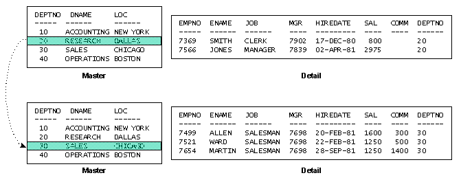 About Master-Detail Views