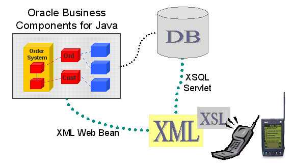 Using Jdeveloper To Build Oracle Xml Applications 10 Of 11 0283