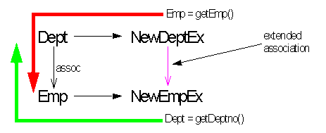 Extending an Existing Association