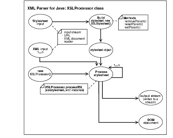 Using XML Parser For Java