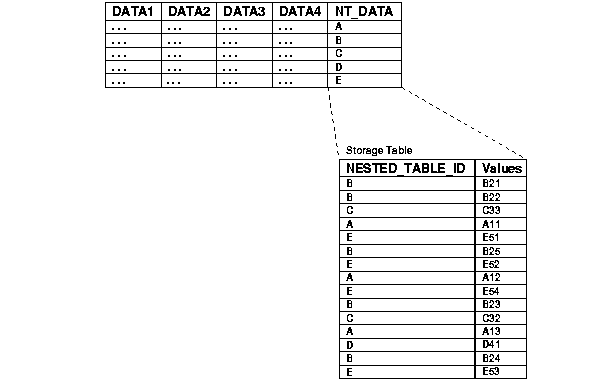 Design Considerations For Oracle Objects