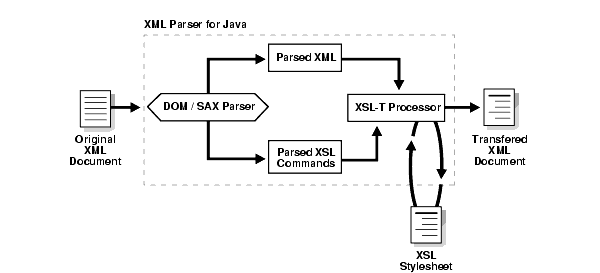 Using XML Parser For Java