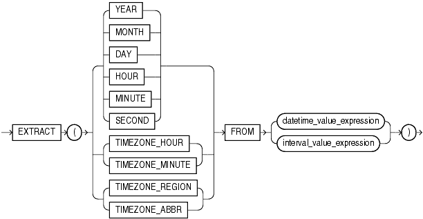 EXTRACT datetime 