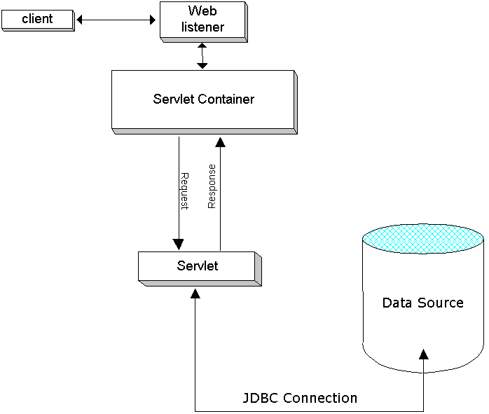 Java Technologies Servlets Tutorial