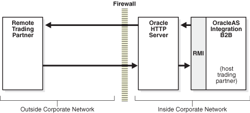 Oracle Application Server Integration B2B Installation Procedures