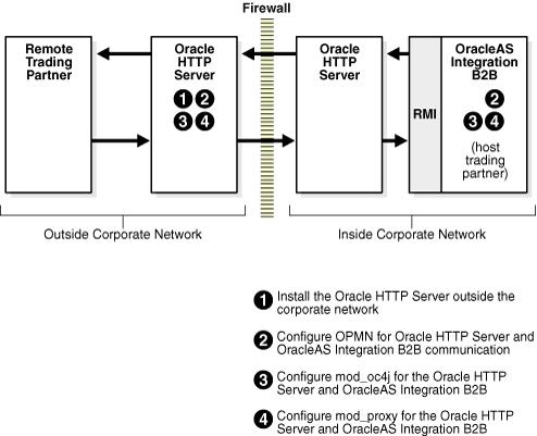 Oracle Application Server Integration B2B Installation Procedures
