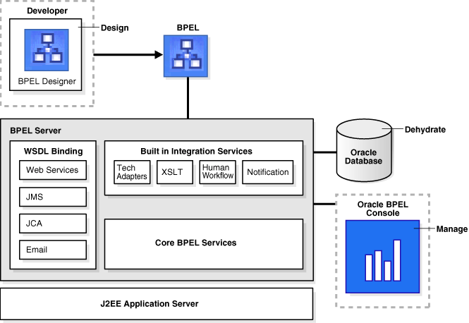 Overview of Oracle BPEL Process Manager
