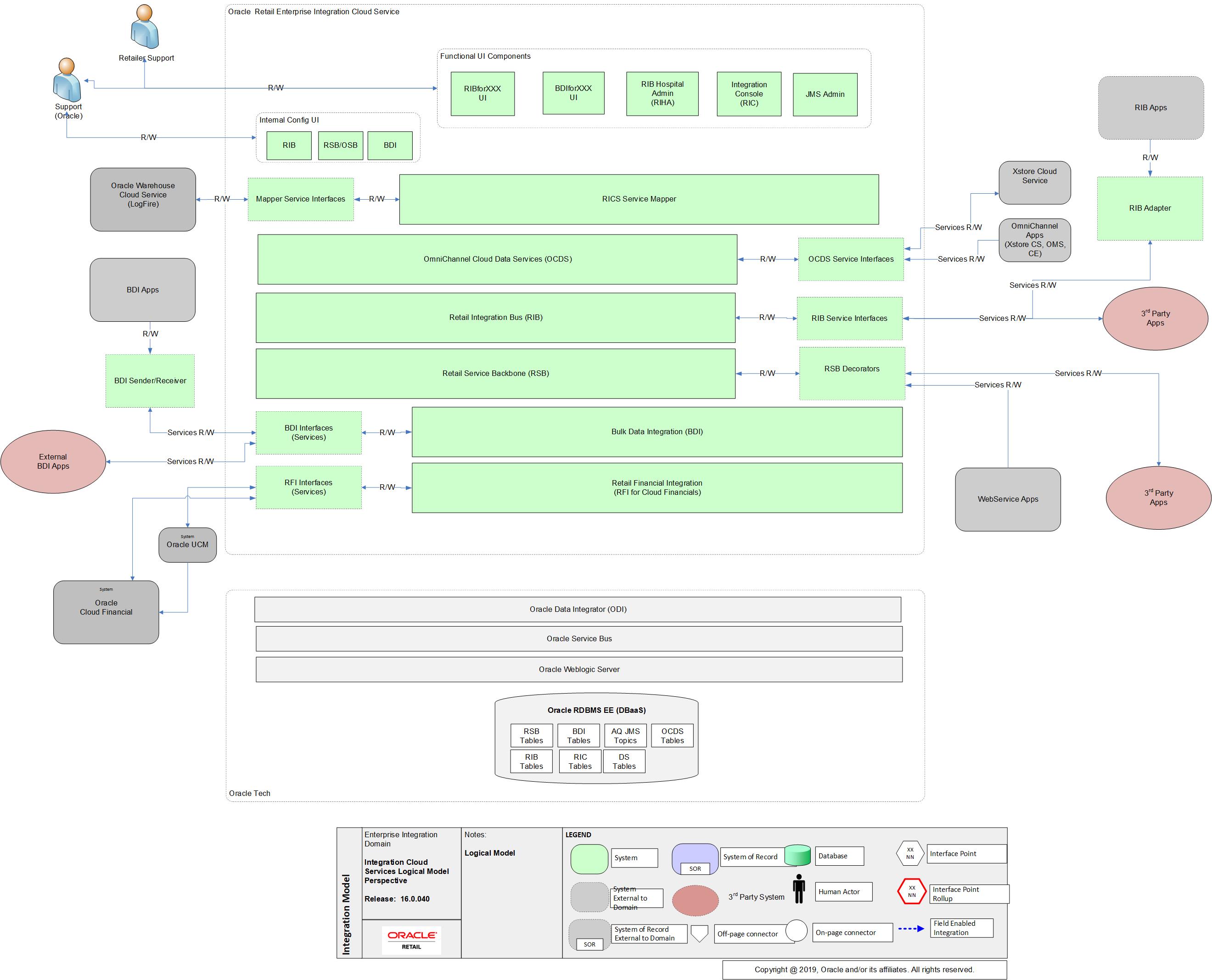 RICS Index Page - Enterprise Integration Guide