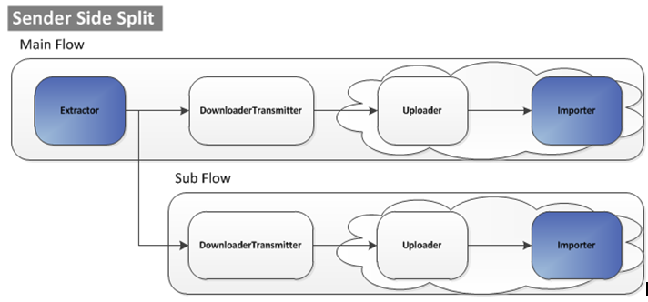 BDI Data Integration Topologies