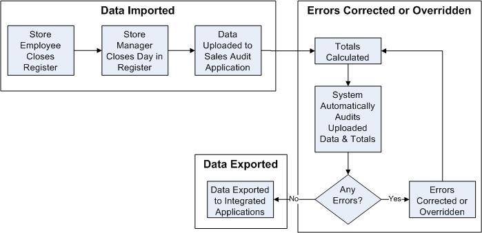Merchandising Operations Management Applications