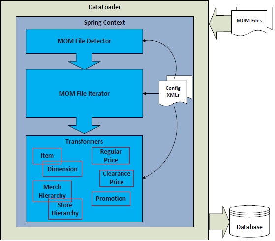 Data Flow from Merchandising to Xstore