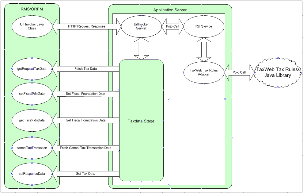 Integrating with TaxWeb Tax Rules – Retail Tax Integration Layer