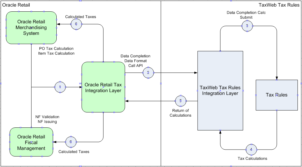 Integrating with TaxWeb Tax Rules – Retail Tax Integration Layer