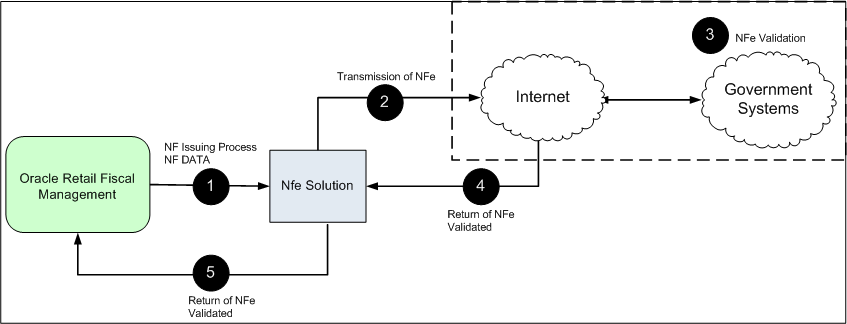 Understanding NF-e and SPED