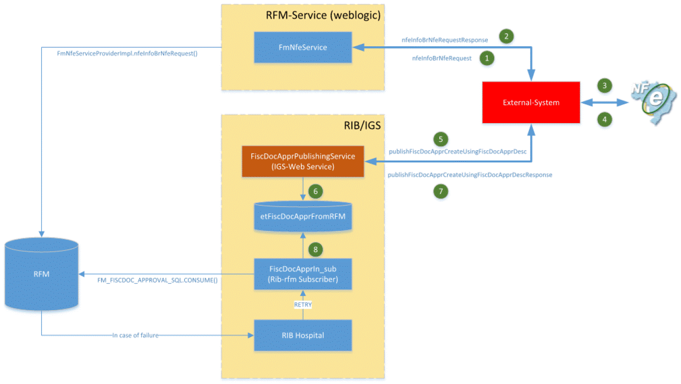 Understanding NF-e and SPED