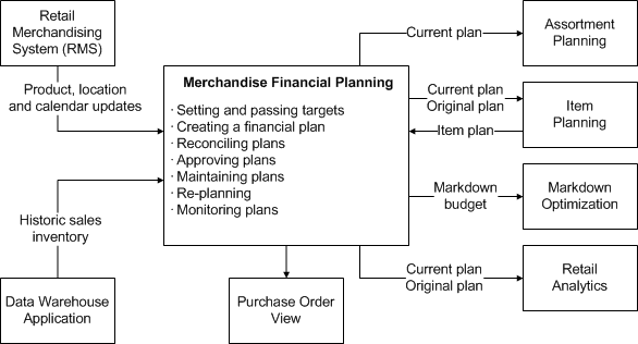 RMS and Retail Analytics Integration