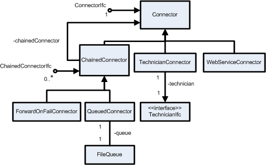 Overview of the Communication Extension Framework