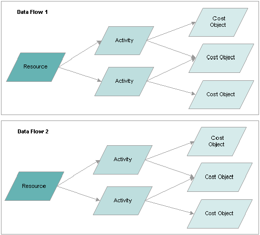 Understanding Activity-Based Management Models, Modeling Components ...