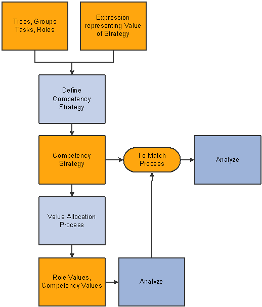 Managing Competency Strategies and Values
