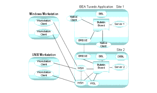 Oracle Tuxedo System Administration and Server Processes