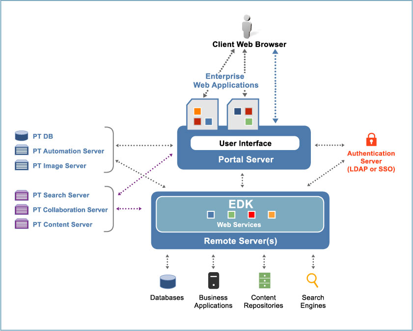 Intro: Portal Architecture Overview