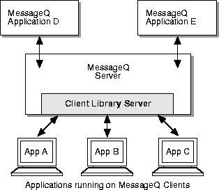 When to Choose the MessageQ Client