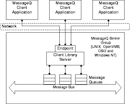 All MessageQ Client API functions supported by the CLS are processed ...