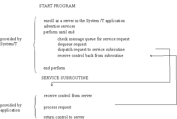 Fig. 2: Pseudo-code for a Request/Response Server and a Service Subroutine