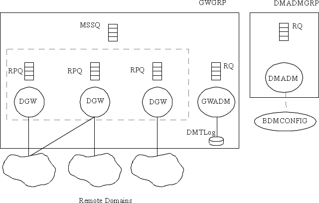/Domain gateways support the following functionality: