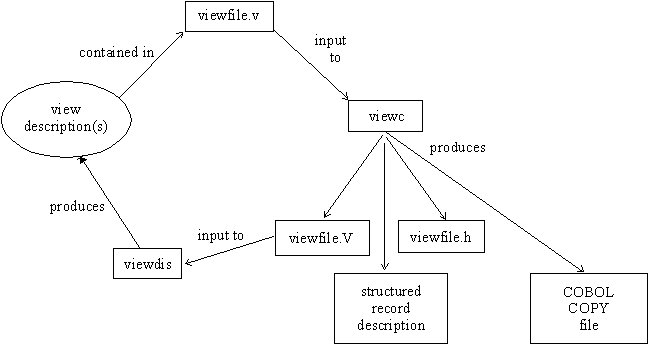 Field Definition and Use