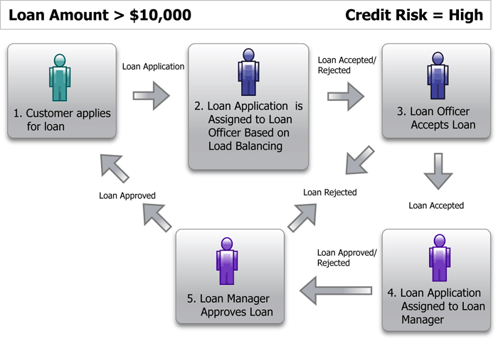 Tutorial: Building a Worklist Application