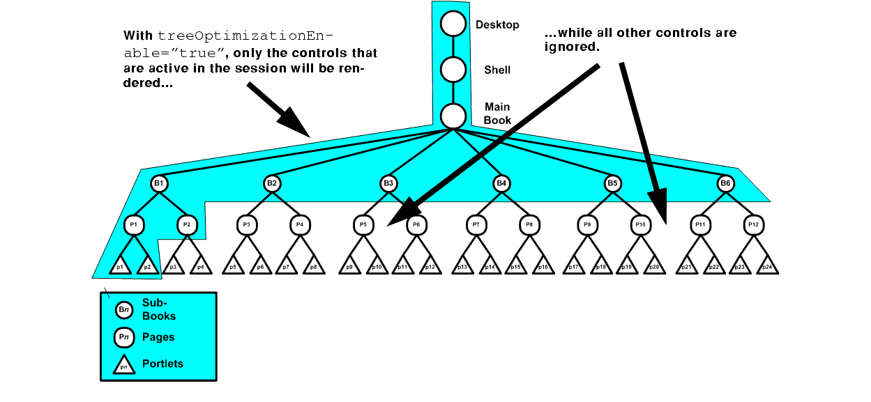 Designing Portals for Optimal Performance