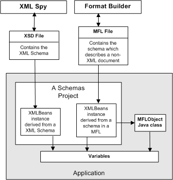 Java Classes Created From Importing Schemas