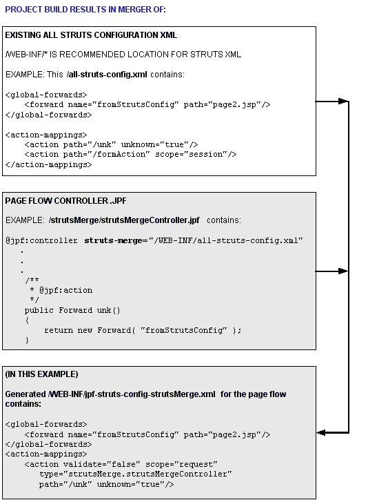 Merging Struts Artifacts Into Page Flows
