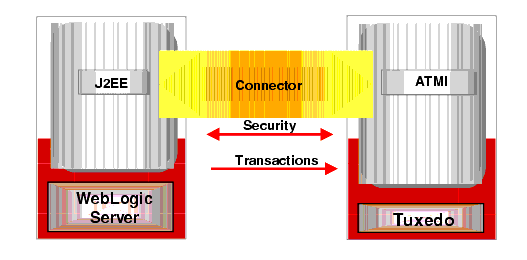 Introduction To Weblogic Tuxedo Connector