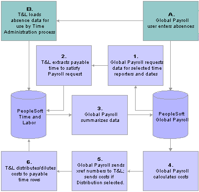 Processing Payroll