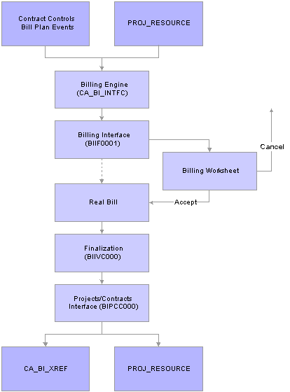 Integrating with PeopleSoft Billing