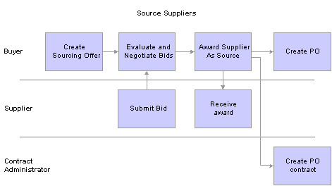 Getting Started with PeopleSoft Strategic Sourcing