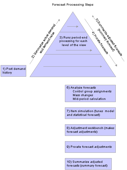 Performing Period-End Processing