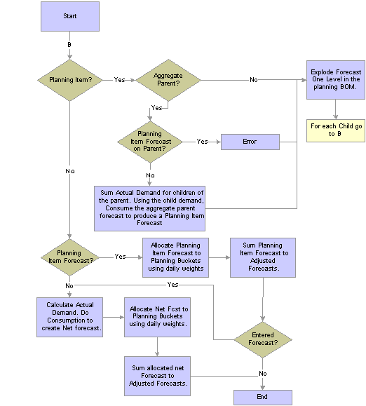 Generating Plans for PeopleSoft Supply Planning