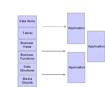 Understanding Objects